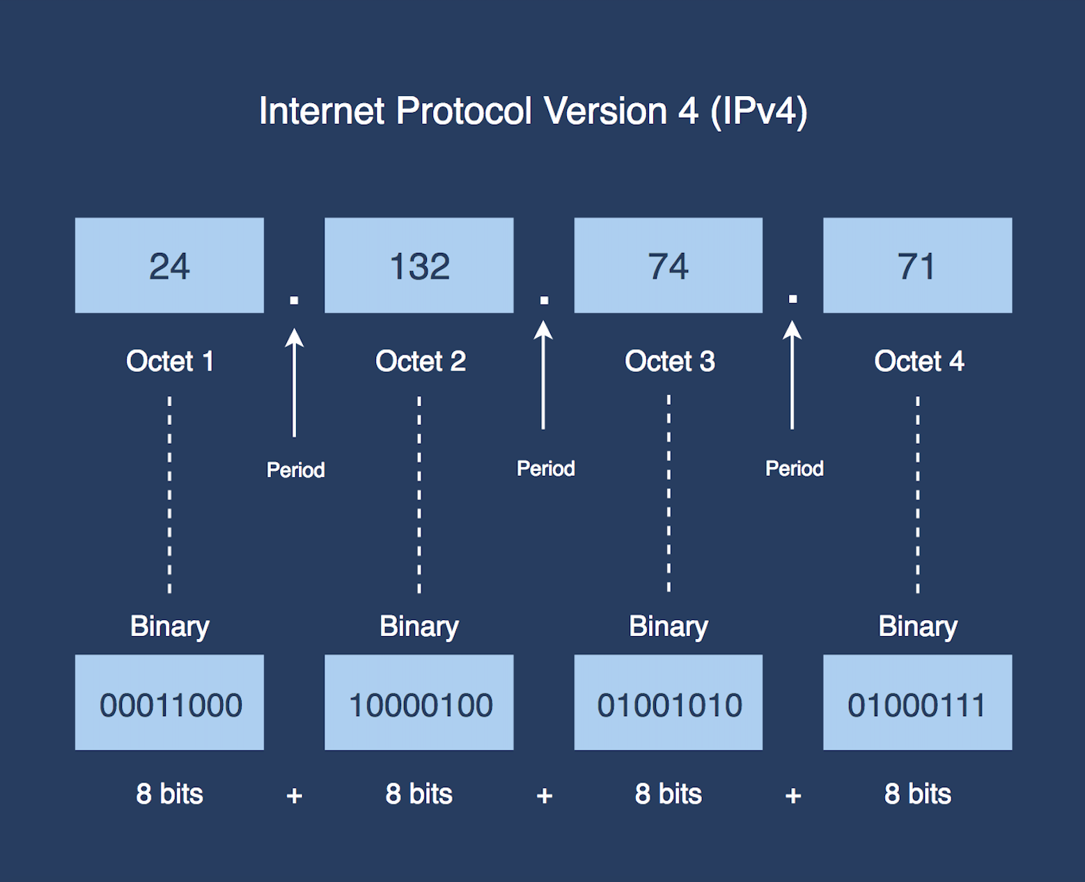 IP Address (Internet Protocol Address) คืออะไร - Zixzax Studio